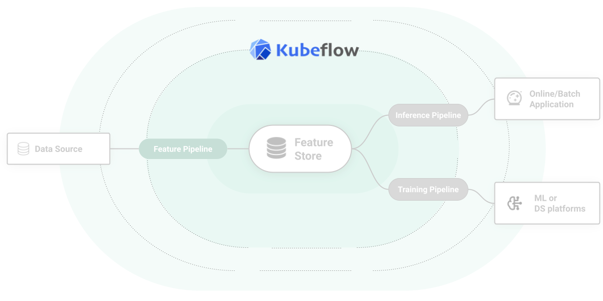 Feature Store + Kubeflow: better together.